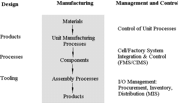 IEEM 575. Introduction to mfg