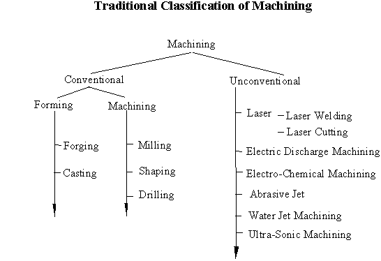 IEEM 575. Introduction to mfg