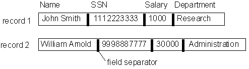 Lecture 9. DBMS File Organisation, Indexes